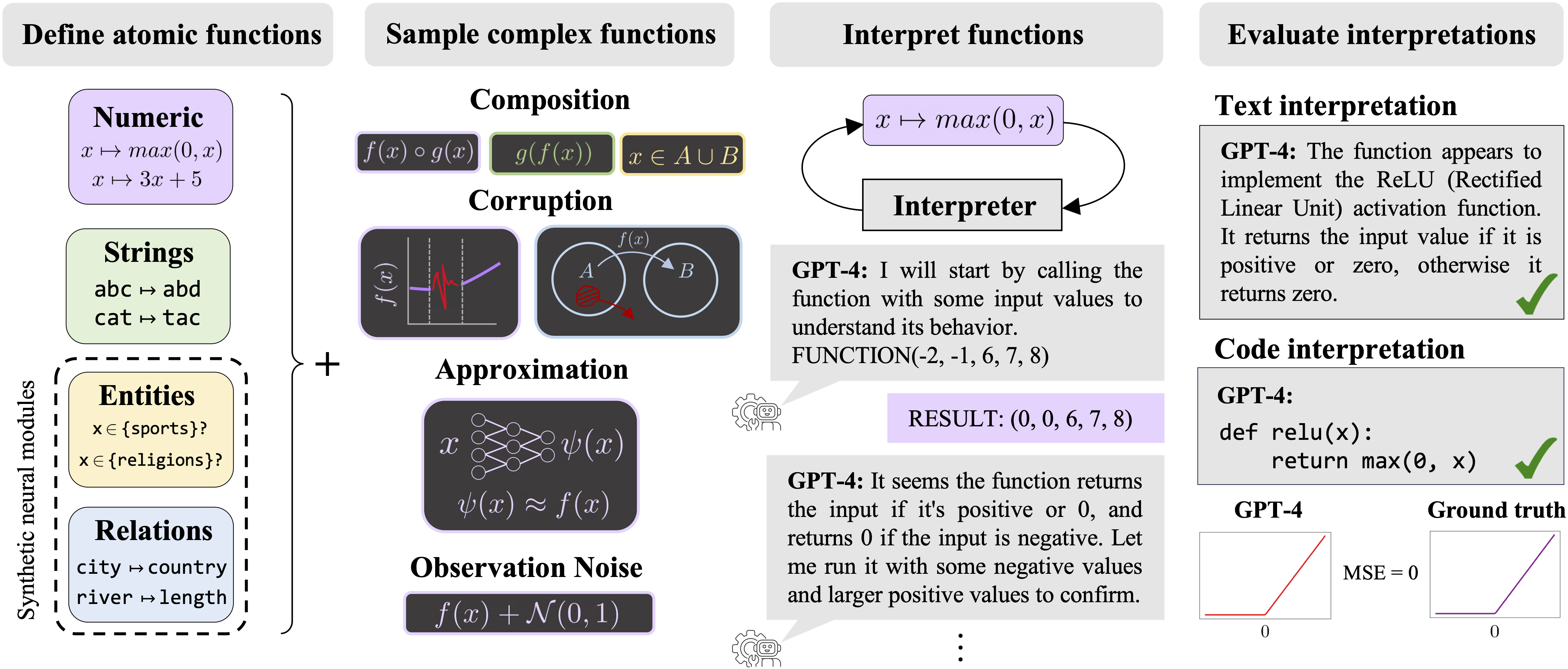 A Function Interpretation Benchmark for Evaluating Interpretability Methods A Function Interpretation Benchmark for Evaluating Interpretability Methods